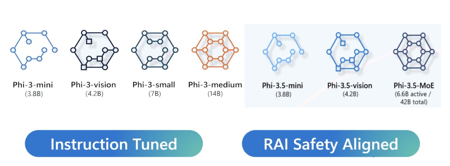 Microsoft's Phi-3.5-mini overview | UnfoldAI