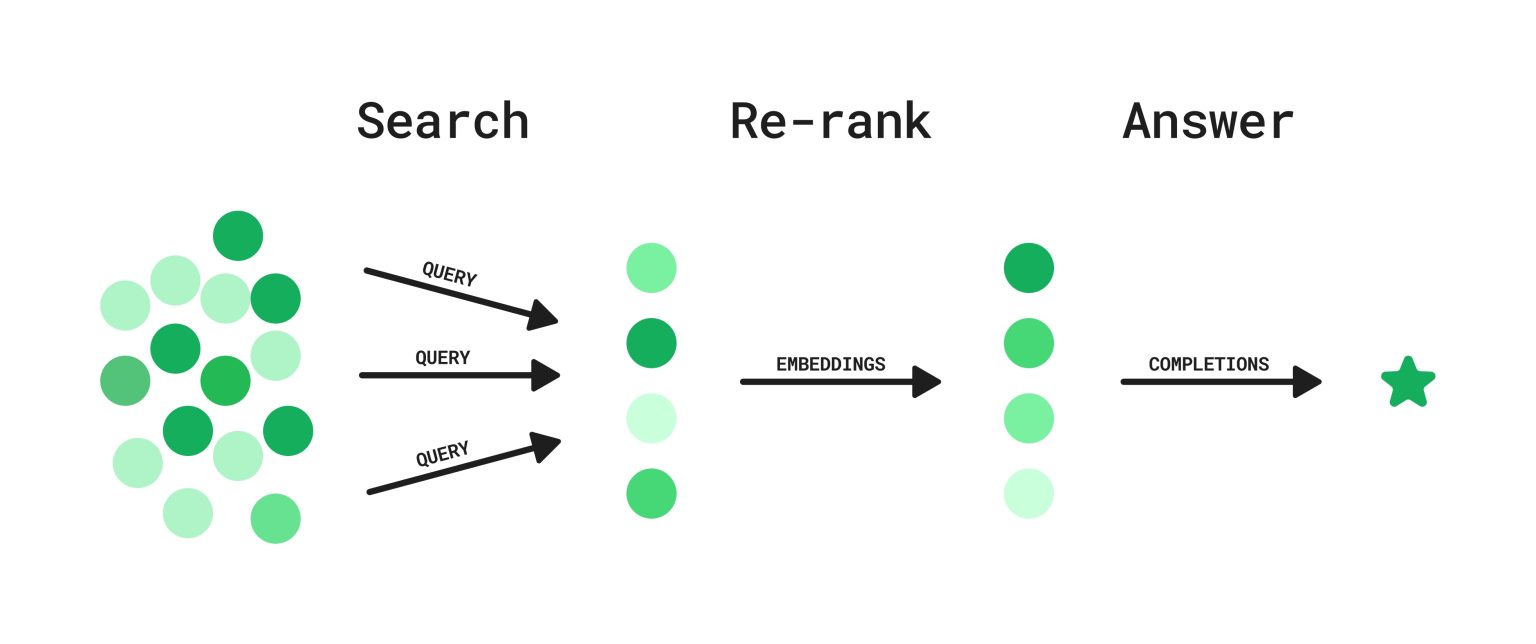 Mastering RAG — How ReRanking revolutionizes information retrieval | UnfoldAI